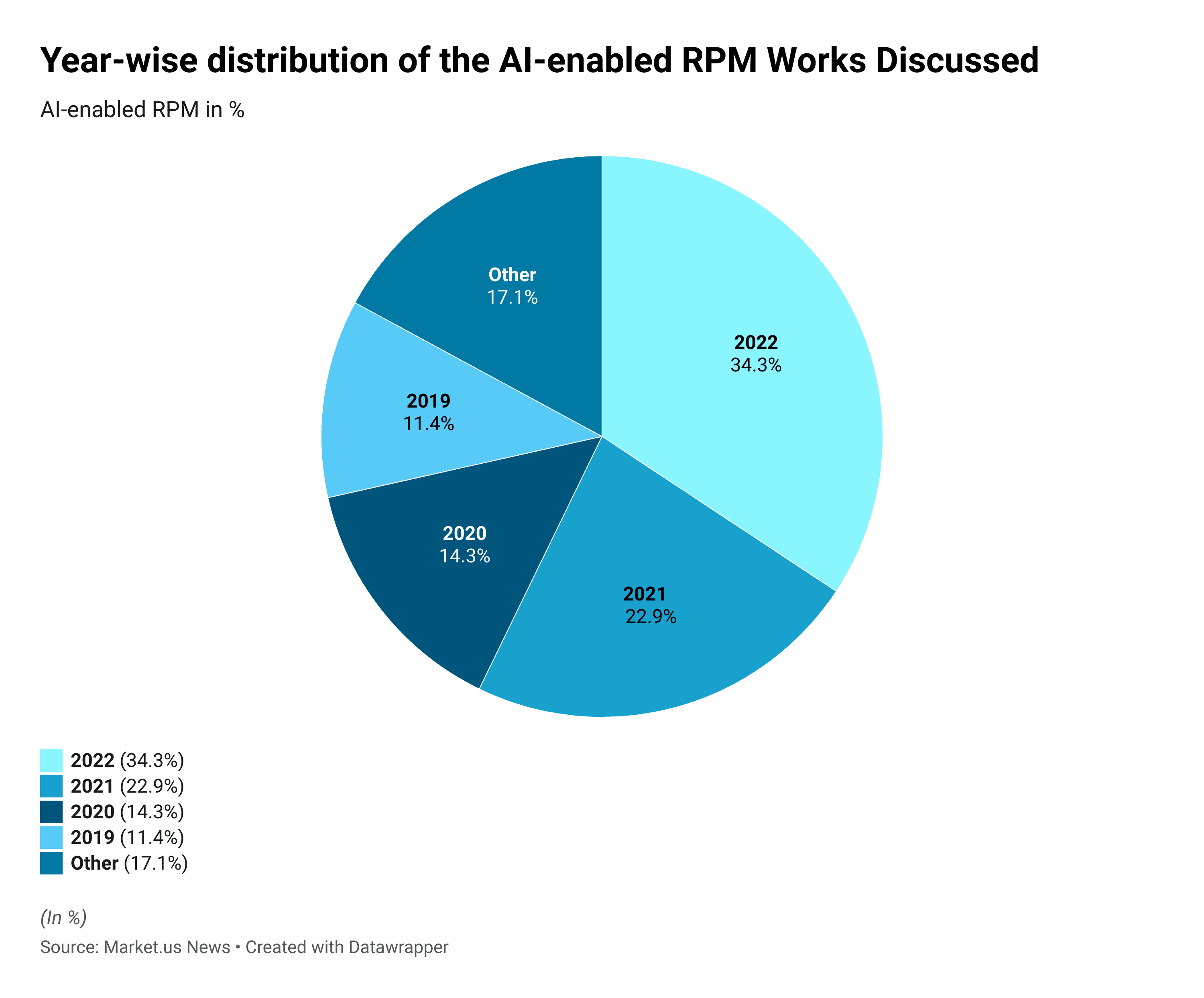 Remote Patient Monitoring Statistics - Monitoring Using AI