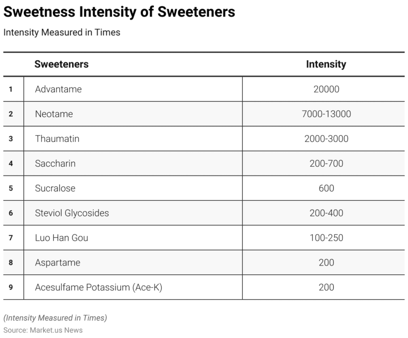 Sweetener Statistics and Facts (2025)