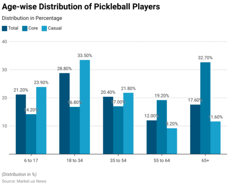 Pickleball Statistics and Facts (2025)