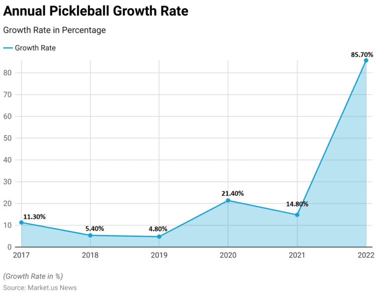Pickleball Statistics and Facts (2026)