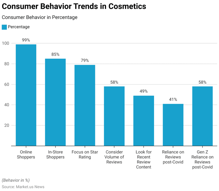 Cosmetics Statistics and Facts (2025)