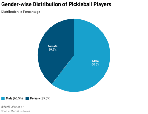 Pickleball Statistics and Facts (2026)