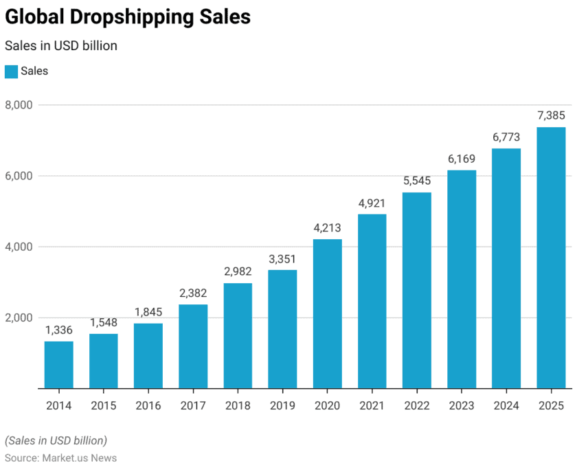 Dropshipping Statistics and Facts (2026)