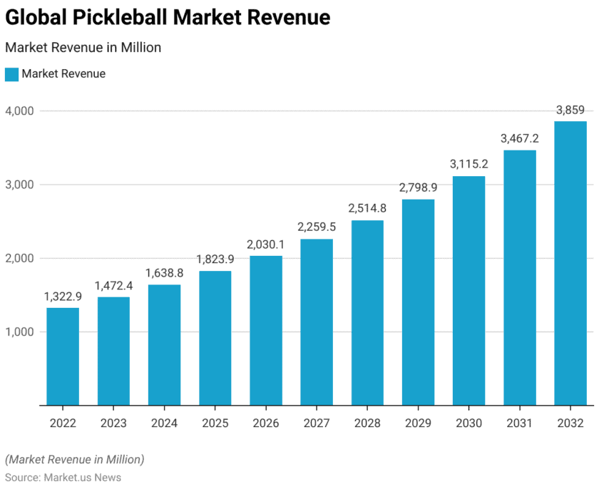 Pickleball Statistics and Facts (2026)