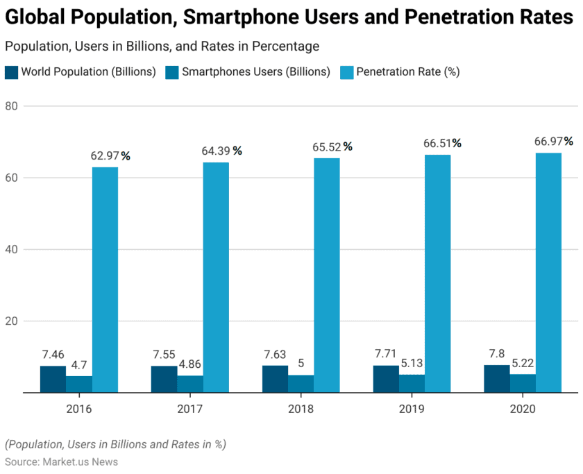 Smart Phone Statistics and Facts (2026)