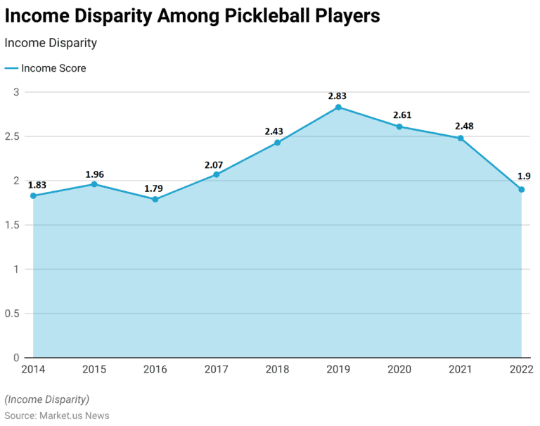 Pickleball Statistics and Facts (2026)