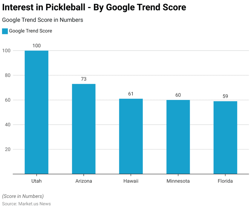 Pickleball Statistics and Facts (2025)