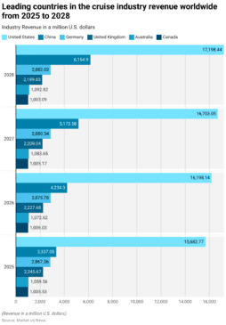 Cruise Statistics and Facts (2025)