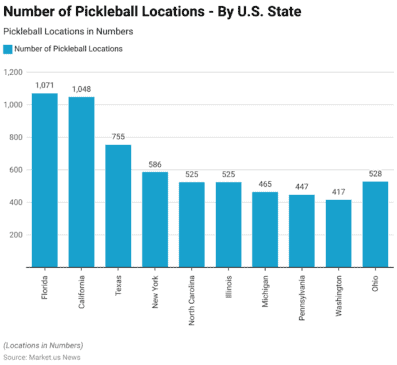 Pickleball Statistics and Facts (2026)
