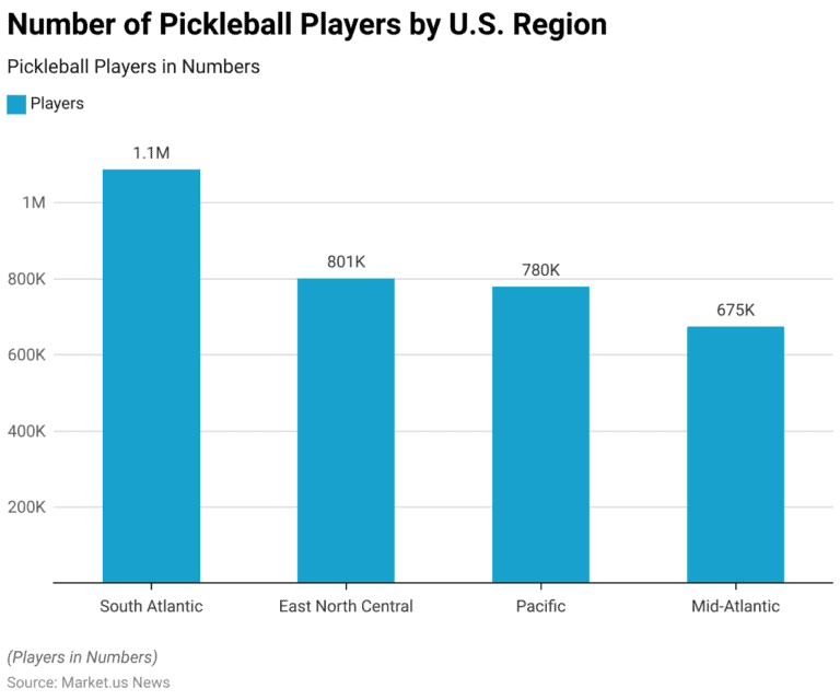 Pickleball Statistics and Facts (2026)