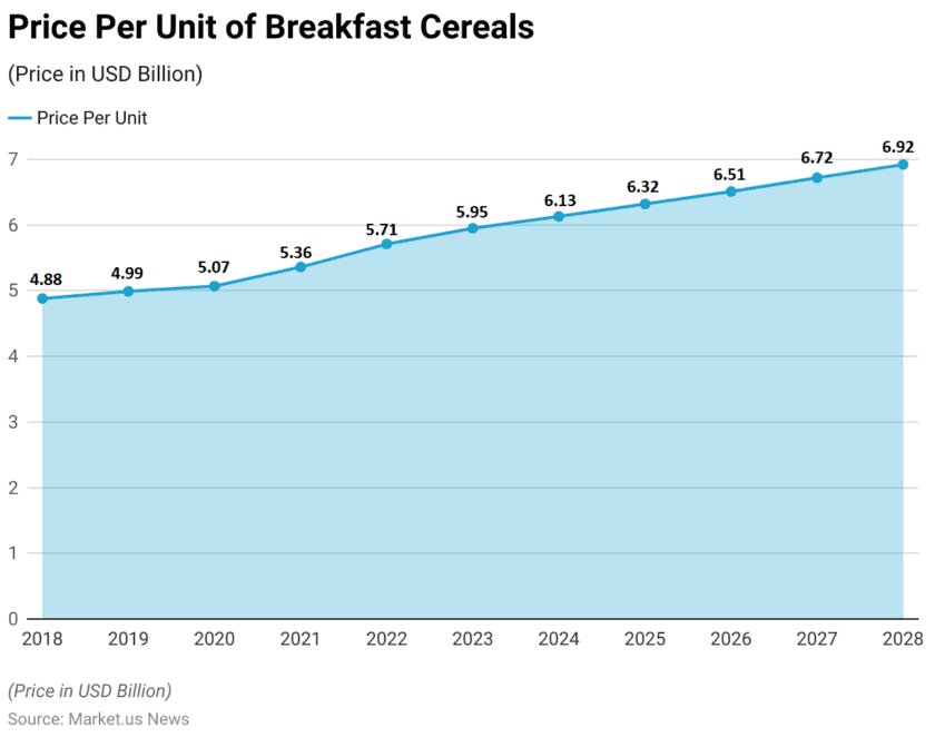 Breakfast Cereal Statistics and Facts (2026)