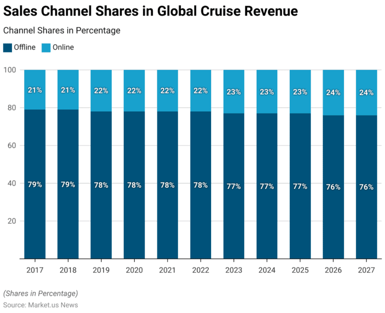 Cruise Statistics and Facts (2025)
