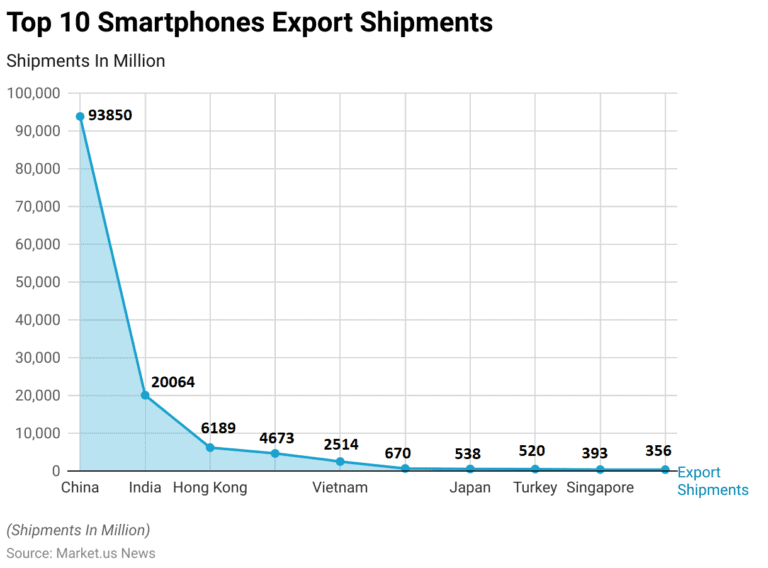 Smart Phone Statistics and Facts (2026)