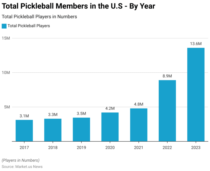 Pickleball Statistics and Facts (2026)