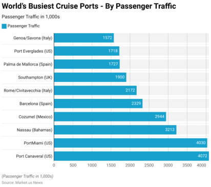 Cruise Statistics and Facts (2025)