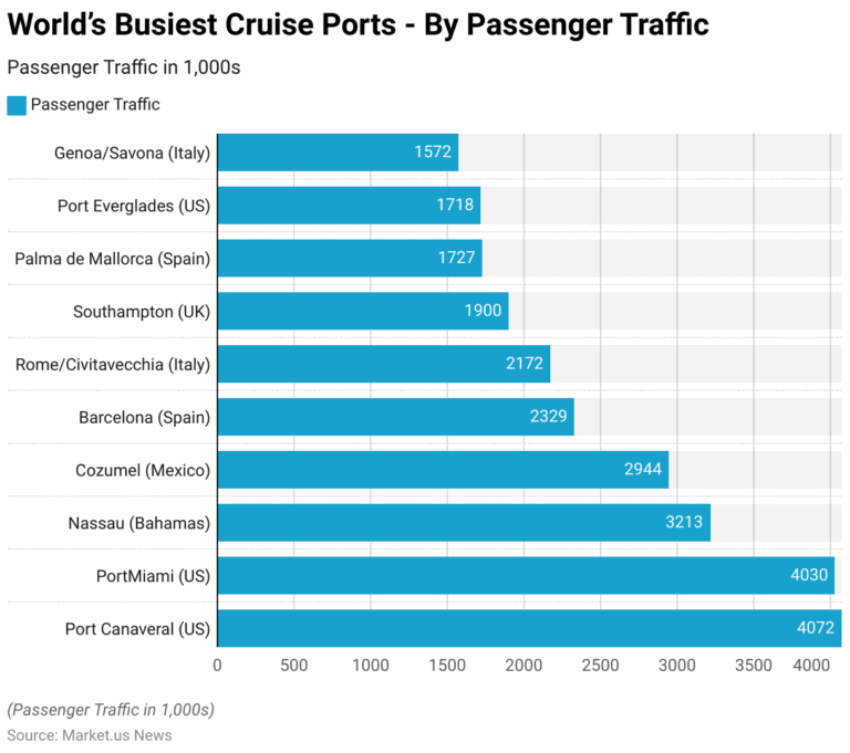 Cruise Statistics and Facts (2025)