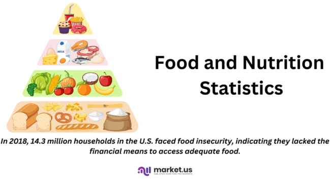 Food and Nutrition Statistics and Facts (2026)