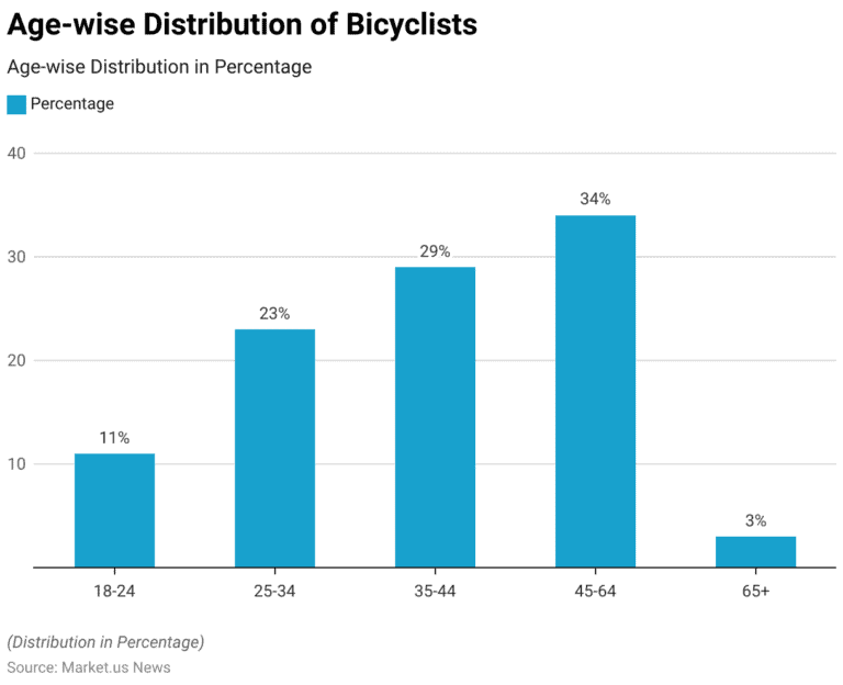 Bicycle Statistics 2024 By Models, Type, Age Group