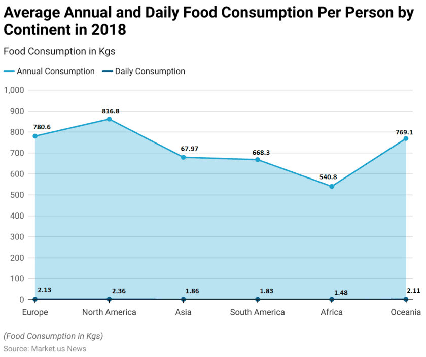 Food and Nutrition Statistics and Facts (2026)