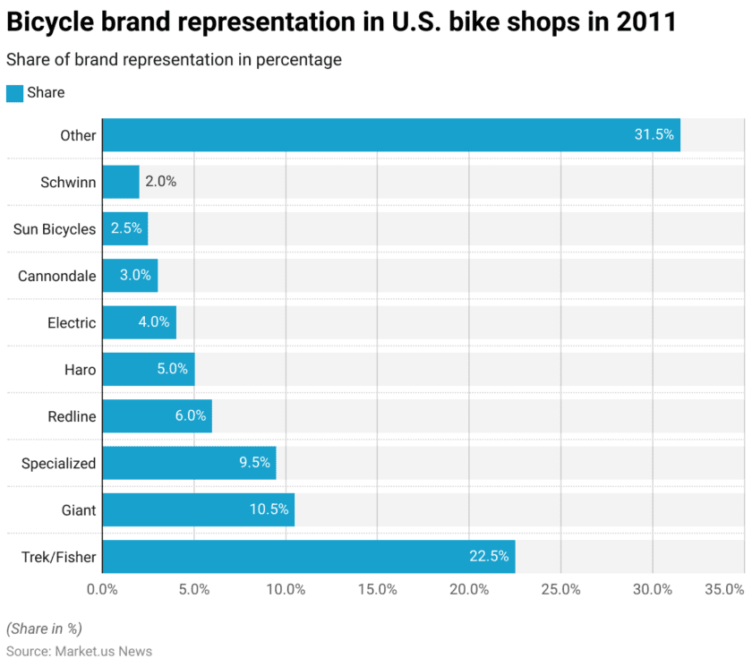 Bicycle Statistics and Facts (2025)