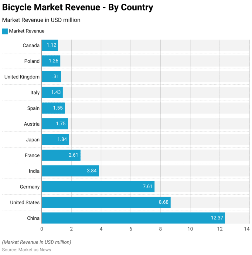 Bicycle Statistics and Facts (2025)