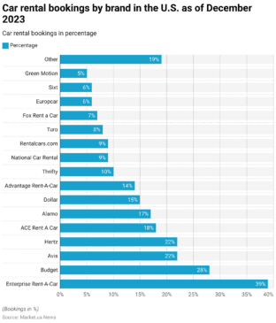 Car Rental Statistics and Facts (2025)