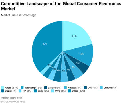 Consumer Electronics Statistics and Facts (2025)