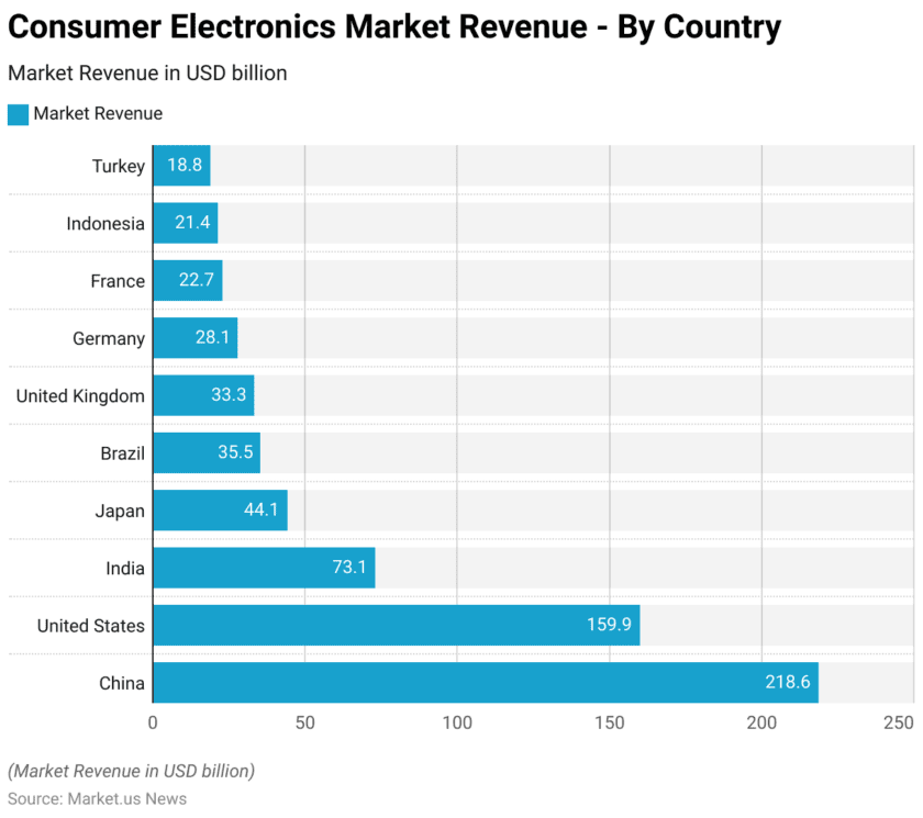 Consumer Electronics Statistics and Facts (2025)