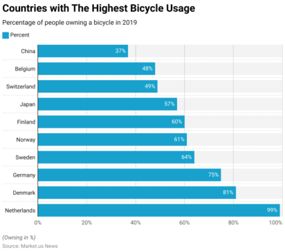 Bicycle Statistics and Facts (2025)