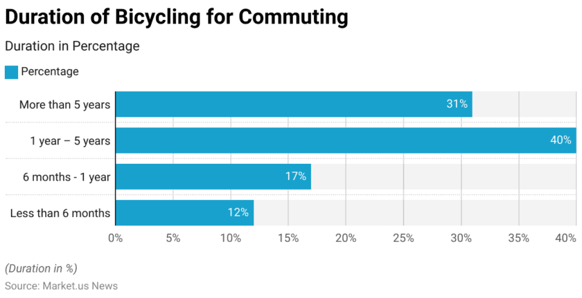Bicycle Statistics and Facts (2026)