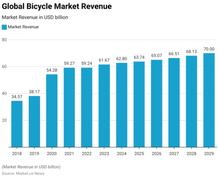 Bicycle Statistics and Facts (2026)