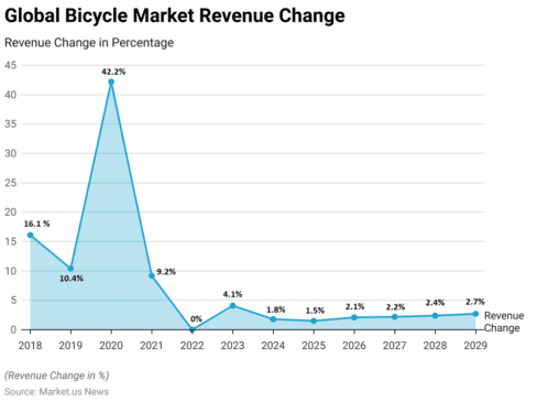 Bicycle Statistics and Facts (2025)