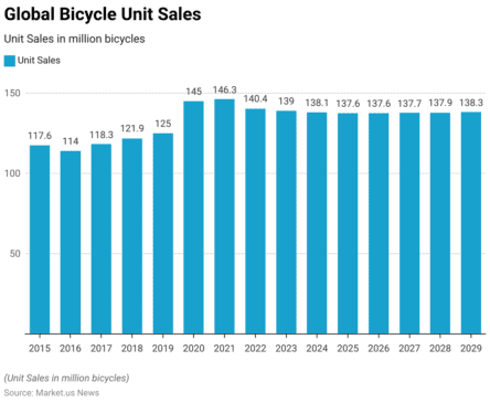 Bicycle Statistics and Facts (2025)