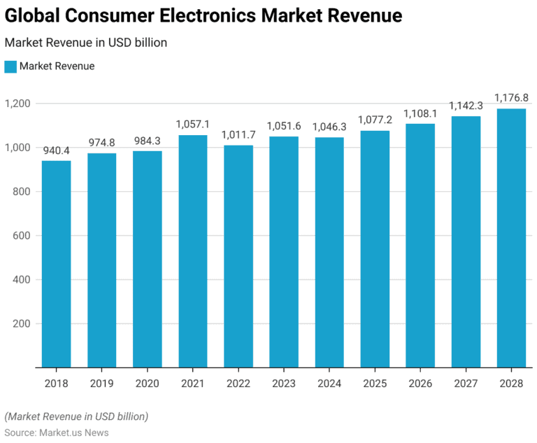 Consumer Electronics Statistics and Facts (2025)