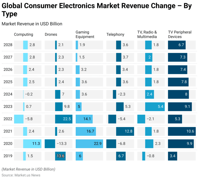 Consumer Electronics Statistics and Facts (2025)