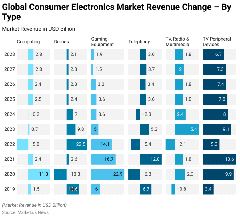 Consumer Electronics Statistics and Facts (2025)