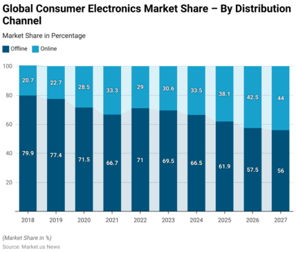 Consumer Electronics Statistics and Facts (2025)