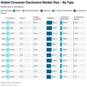 Consumer Electronics Statistics and Facts (2025)