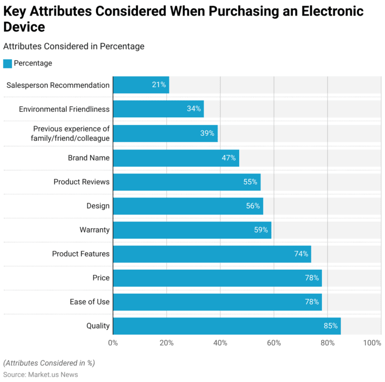 Consumer Electronics Statistics and Facts (2026)