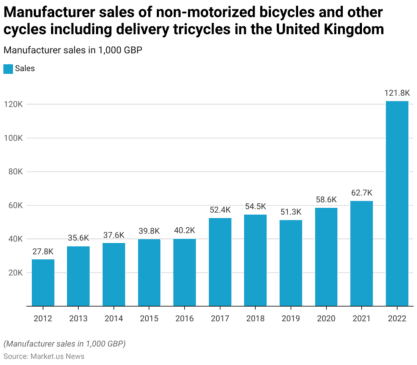 Bicycle Statistics and Facts (2025)