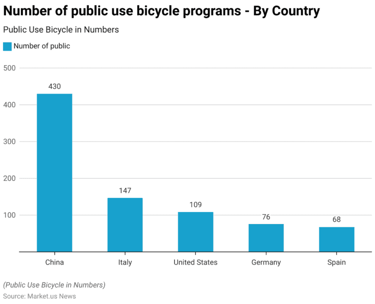 Bicycle Statistics and Facts (2025)