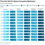 Consumer Electronics Statistics and Facts (2025)