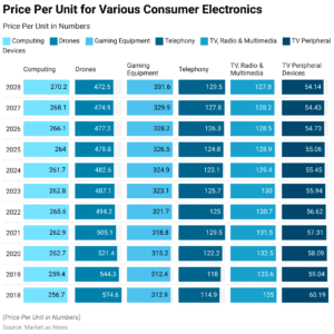 Consumer Electronics Statistics and Facts (2025)