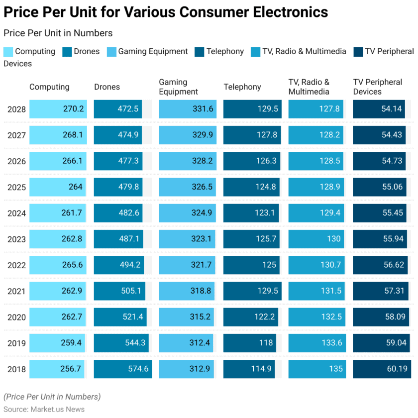 Consumer Electronics Statistics and Facts (2025)