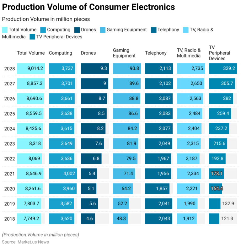 Consumer Electronics Statistics and Facts (2025)