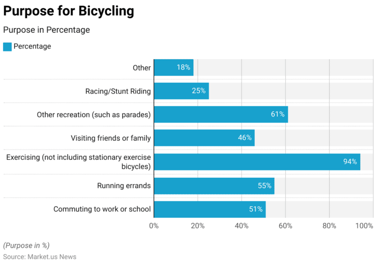 Bicycle Statistics and Facts (2025)