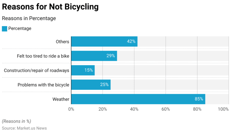 Bicycle Statistics and Facts (2026)