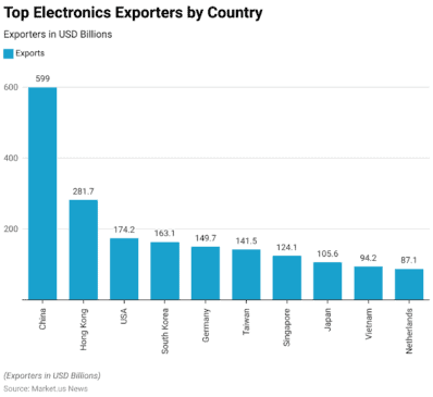 Consumer Electronics Statistics and Facts (2025)
