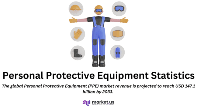 Personal Protective Equipment Statistics and Facts (2025)