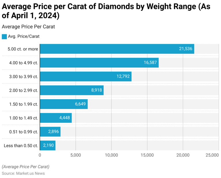Diamond Statistics and Facts (2025)
